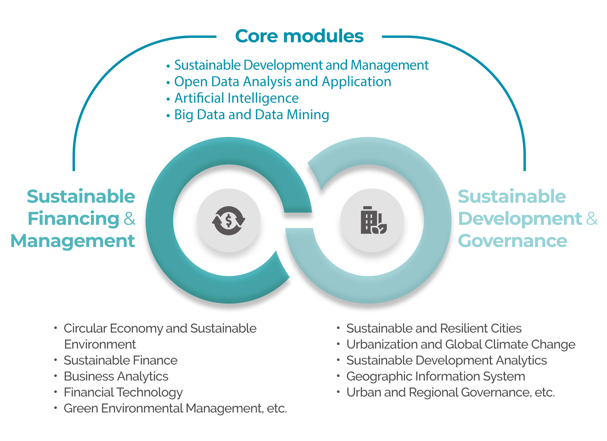 The Bachelor Program in Smart Sustainable Development and Management